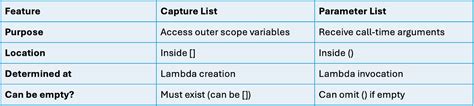 Lambda Capture In C Lambda Expressions Are One Of Cs By Giseok