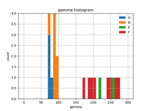 Histogram Of Fitted γ For The Abe And F Detectors Download