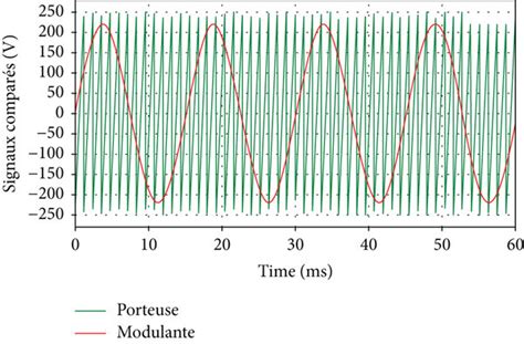 Aspect Of Modulated And Carrier Signals Download Scientific Diagram