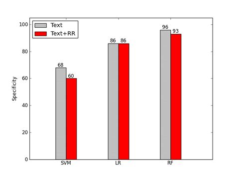 Classifier Performance Accuracy Above Sensitivity Middle And