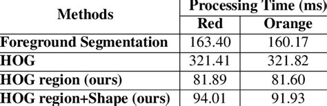 Performance Comparison On The Atrium Orange Dataset Download