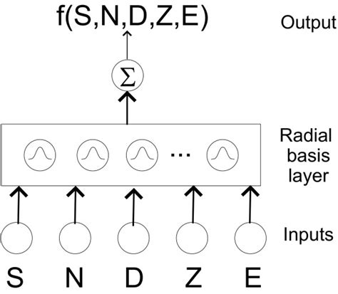 Radial Basis Function Architecture For Aspiration Detection Shown Here Download Scientific