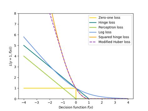 sgd convex loss functions — scikit learn 0 20 0 documentation