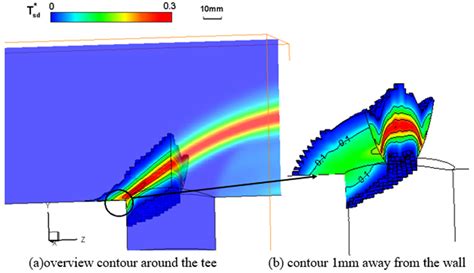 Numerical Simulation Of Non Isothermal Mixing Flow Characteristics With Eles Method