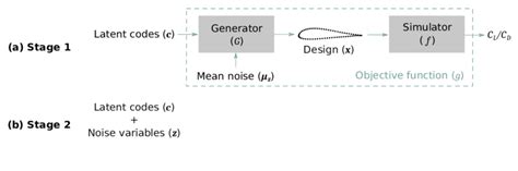 Objective Functions In Both Stages Of Two Stage Optimization Tso