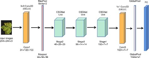 Figure 4 From A Lightweight Convolutional Neural Network Based Method For Cotton Mosaic Disease