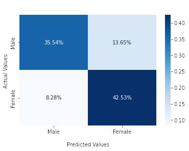 Analyzing Gender Polarity In Short Social Media Texts With BERT The Role Of Emojis And