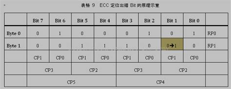 nandflash ecc 校验算法原理与实现 nand ecc csdn博客