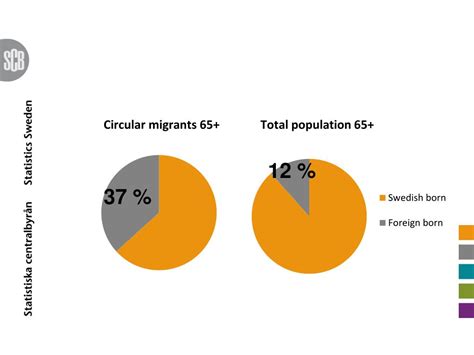 Ppt Circular Migration Results From A Mapping Of Circular Migration In A Swedish Perspective