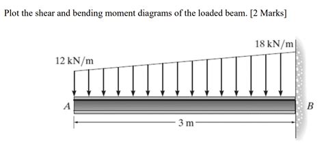 Solved Plot The Shear And Bending Moment Diagrams Of The