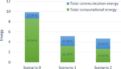 Figure 13 From A Fuzzy Logic Based Offloading System For Distributed Deep Learning In Wireless