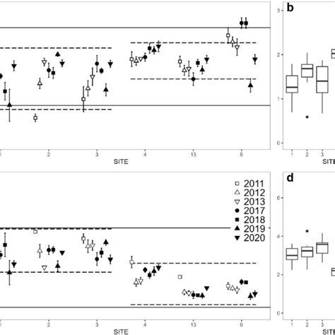 A Mean Shannon Diversity ± Se For Each Site On Fall Sampling Dates B Download Scientific