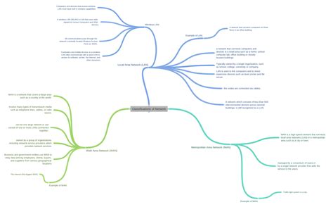 Classifications Of Network Local Area Network Lan Wireless Lan A
