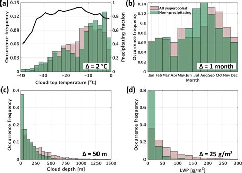 Acp The Prevalence Of Precipitation From Polar Supercooled Clouds