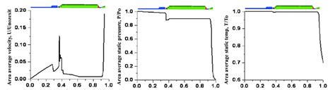 Axial Distribution Of Area Average A Axial Velocity B Static