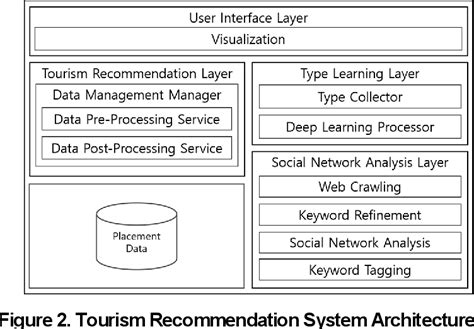 Figure 1 From Deep Learning Based Tourism Recommendation System Using Social Network Analysis