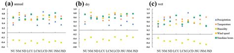 Correlation Coefficients Between Meteorological Factors And Eta At The