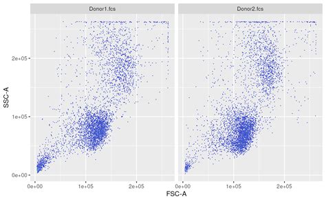 Plot Events In 1d Or 2d Using Ggplot2 — Ggplotevents • Cytopipeline