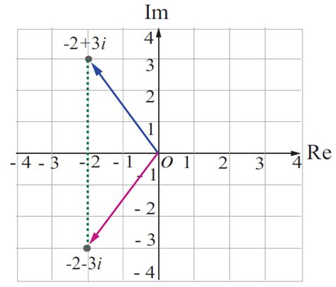 Conjugate Of A Complex Number