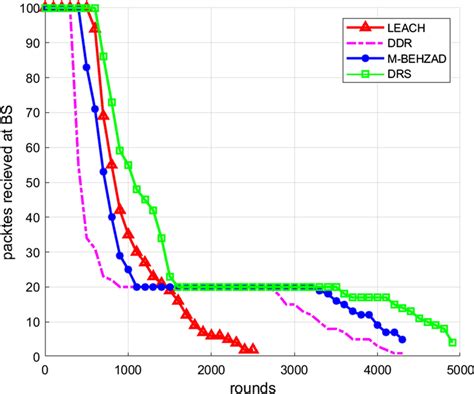 Comparison Packet Received At Bs Download Scientific Diagram