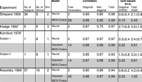 an overview of the results of simulating five different similarity download scientific diagram