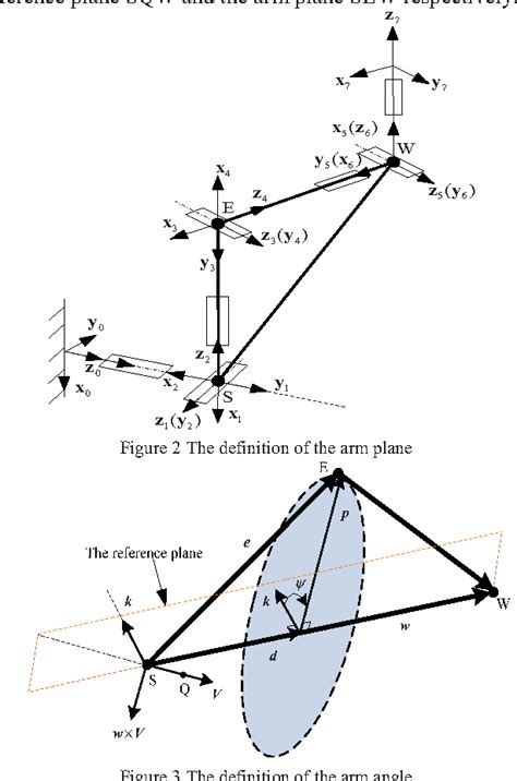 figure 2 from analytical inverse kinematics of a class of redundant manipulator based on dual