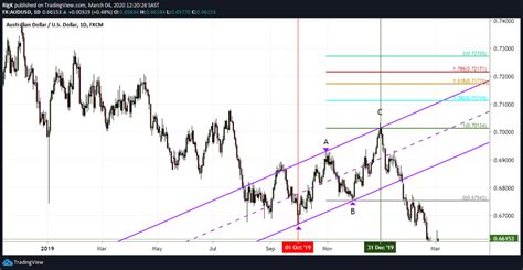 Using Pivot Points In Forex Trading 2020 Guide