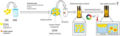 Emulsion Chemistry