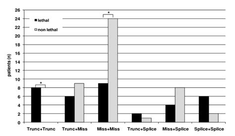 Combination Of Mutation Types So Far Reported In Patients With Lethal Download Scientific