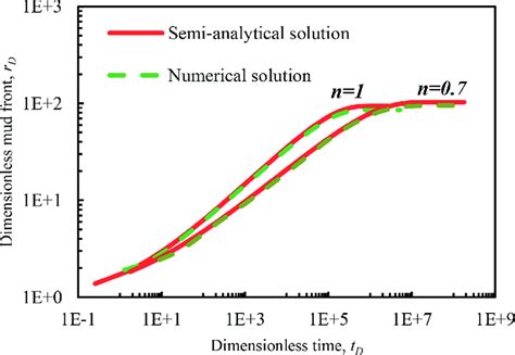 Proposed Semi Analytical Solution Compared With A Finite Element Model