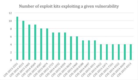 Understanding Exploit Kits Most Popular Vulnerabilities Digital Shadows