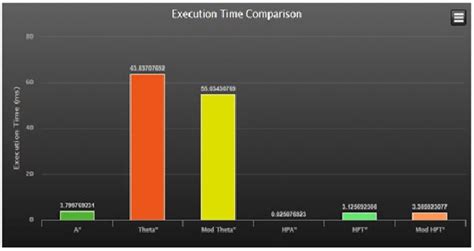 execution time comparison chart figure 5 shows the execution time