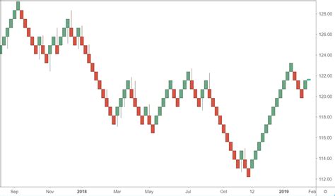 Feature Showing Renko Charts · Issue 364 · Tradingviewlightweight