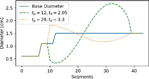 Figure 4 From Vocal Tract Area Estimation By Gradient Descent Semantic Scholar