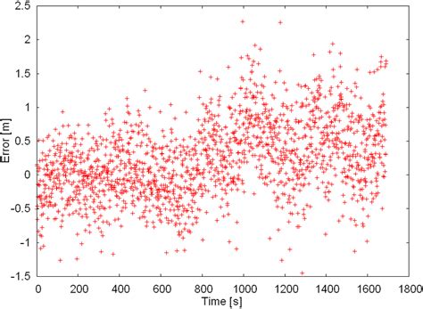 Error Components Using Lambda Method For Static Data A South B Download Scientific