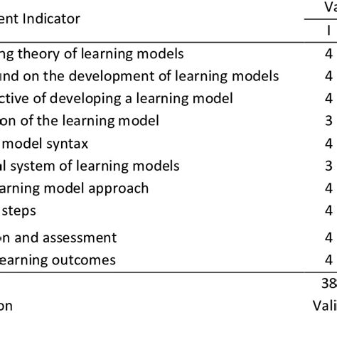 Criteria For Validating The Developed Learning Model Download Scientific Diagram