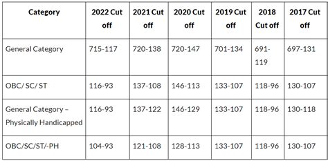 Neet 2023 Cutoff Category Wise Qualifying Marks Pdf Download