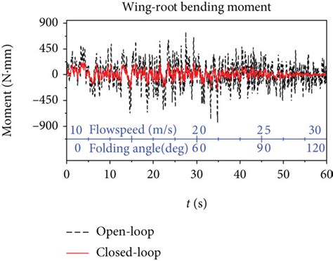 Dynamic Responses Of The Open And Closed Loop Systems To Continuous