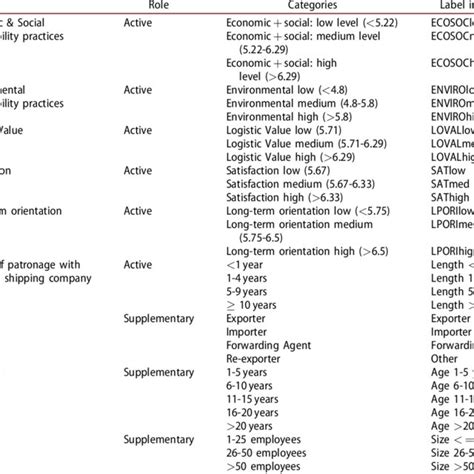 Categories For Mca Active And Supplementary Variables Download Scientific Diagram