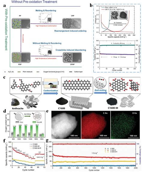 Introduction Of Pre Oxidation Treatment Of Different Materials A