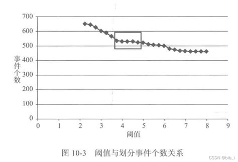 Python数据与挖掘实战学习：实战篇 第十章家用电器用户行为分析与事件识别 笔记《python数据与分析》张良均版 实战家用热水器用户行为分析与事件识别源码分 Csdn博客
