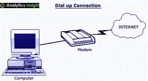 Dial Up Connection