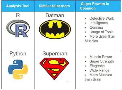 Randy Lao ☁️ On Linkedin R Vs Python Is Like Comparing Batman Vs