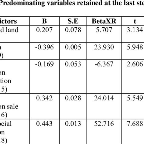 stepwise regression analysis livelihood y 1 versus 26 independent