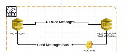 Moving Big Number Of Messages Between Sqs Queues Dev Community