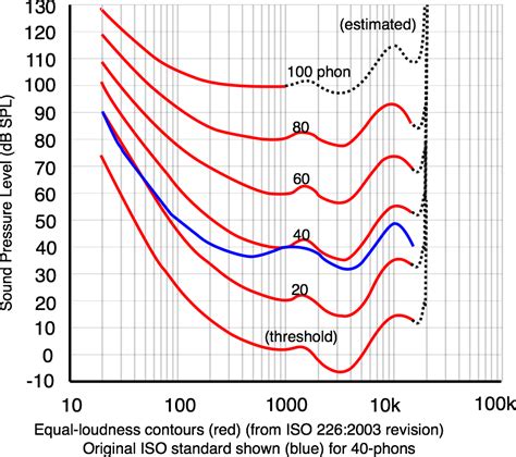 Decibel Reference Tones And Scales