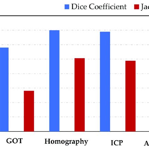 Dice Coefficient And Jaccard Index Metrics For The Four Registration Download Scientific