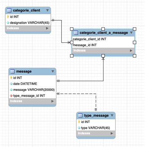 Requête Sql Avec Table Association éventuelle Requêtes Mysql