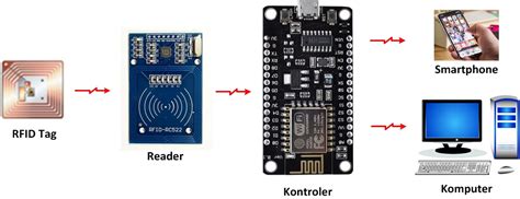 Rfid Sistem Aplikasi Dan Fungsi Komponen Tptumetro