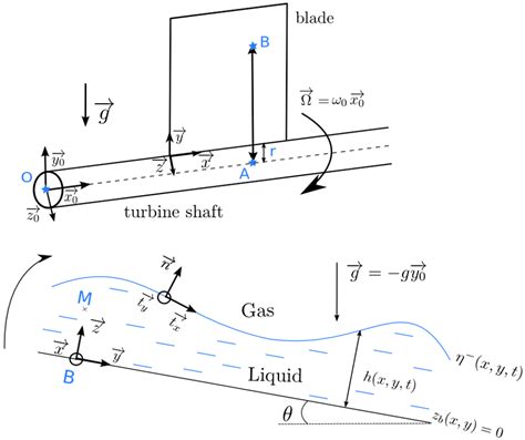 Absolute And Local Frames Download Scientific Diagram